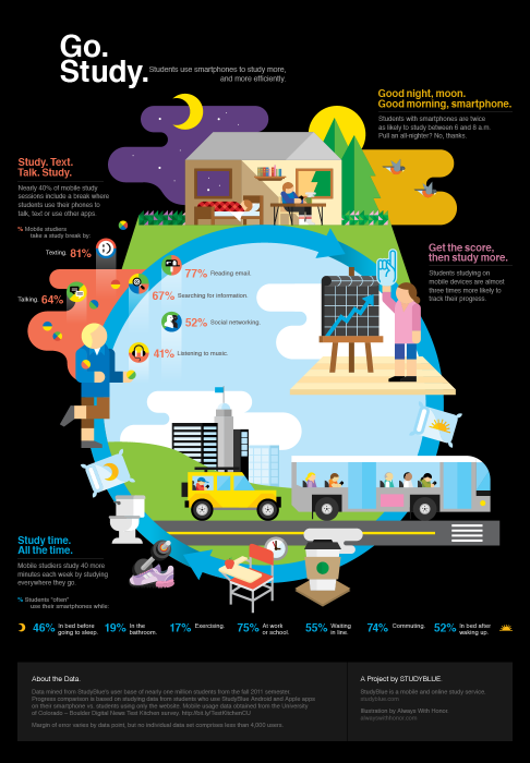 Students Who Study on Smartphones Are Better Prepared for Class ...